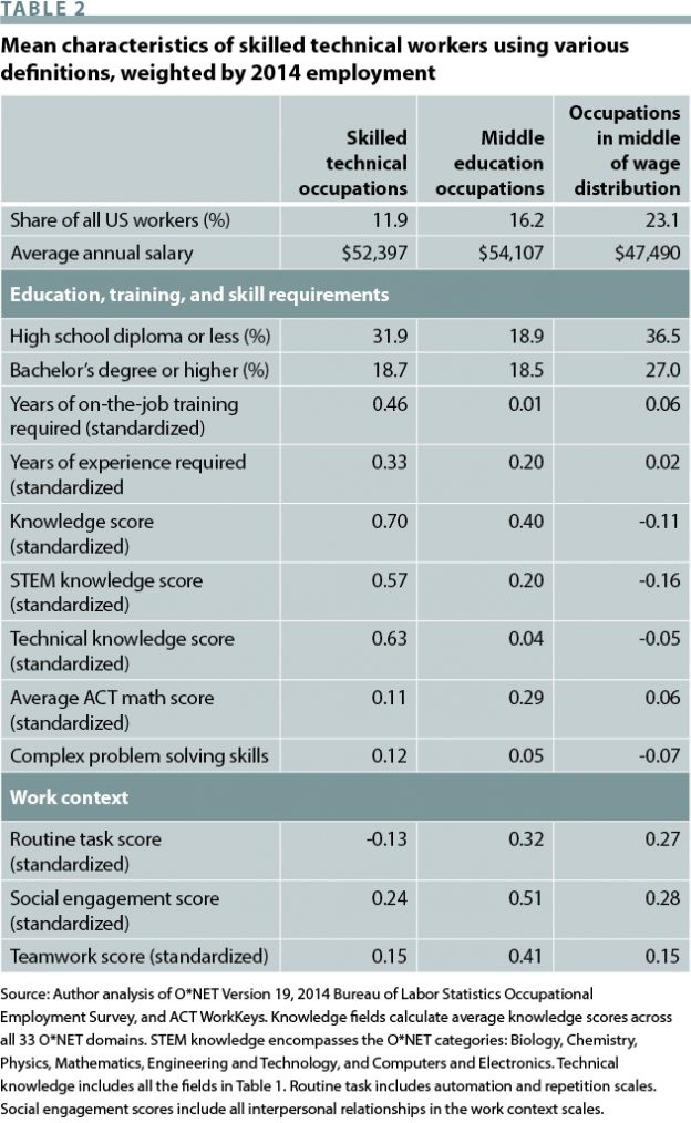 Defining Skilled Technical Work