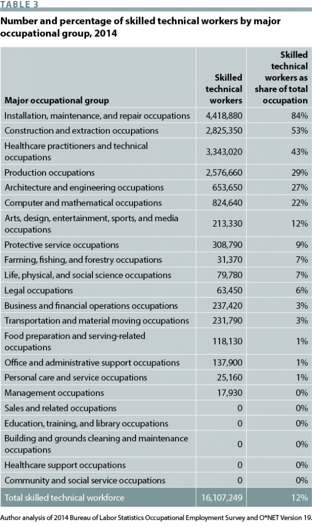 Defining Skilled Technical Work