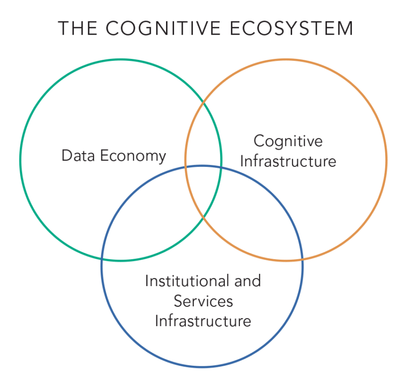 The Rise of the Cognitive Ecosystem | Issues in Science and Technology