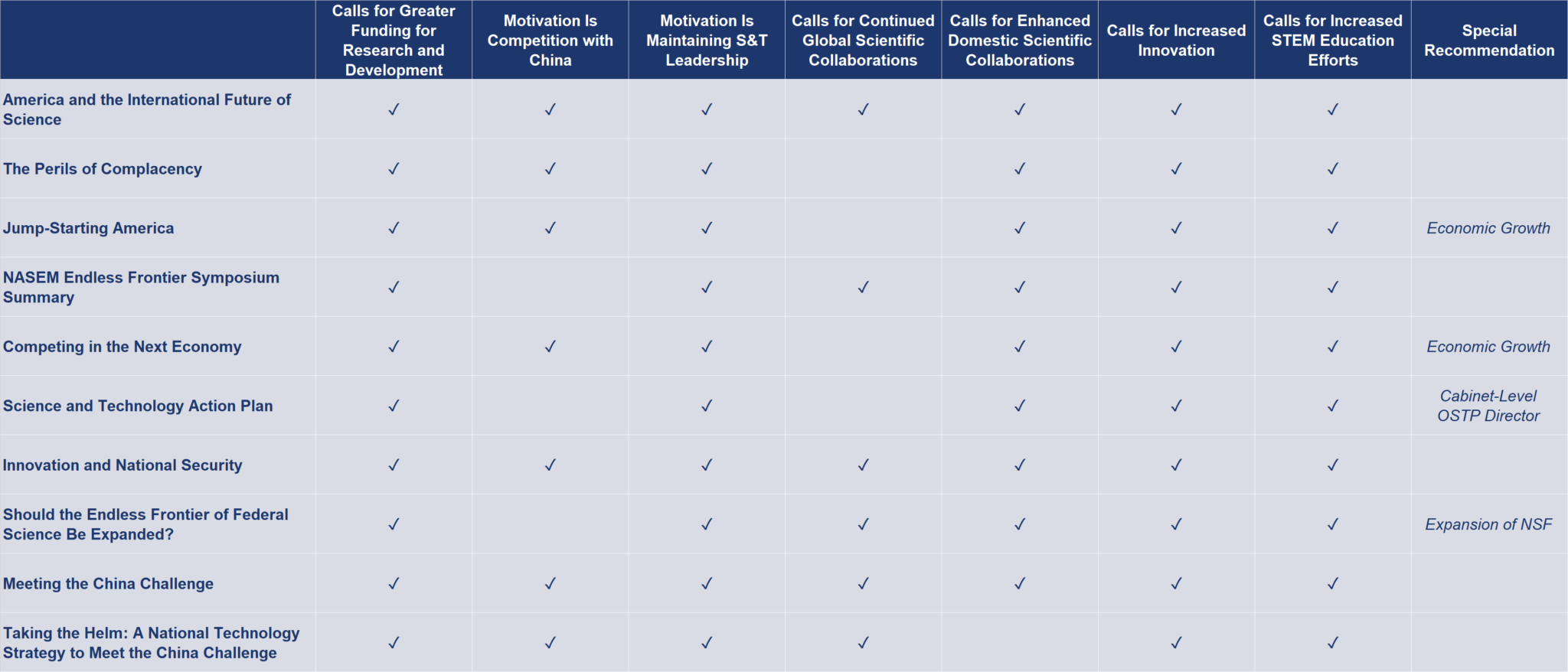 The Next 75 Years of US Science and Innovation Policy: An Introduction