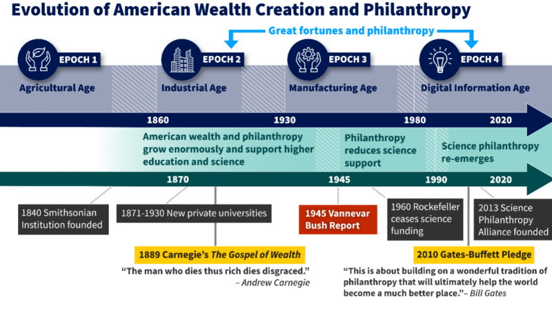 Why Philanthropy Is America’s Unique Research Advantage