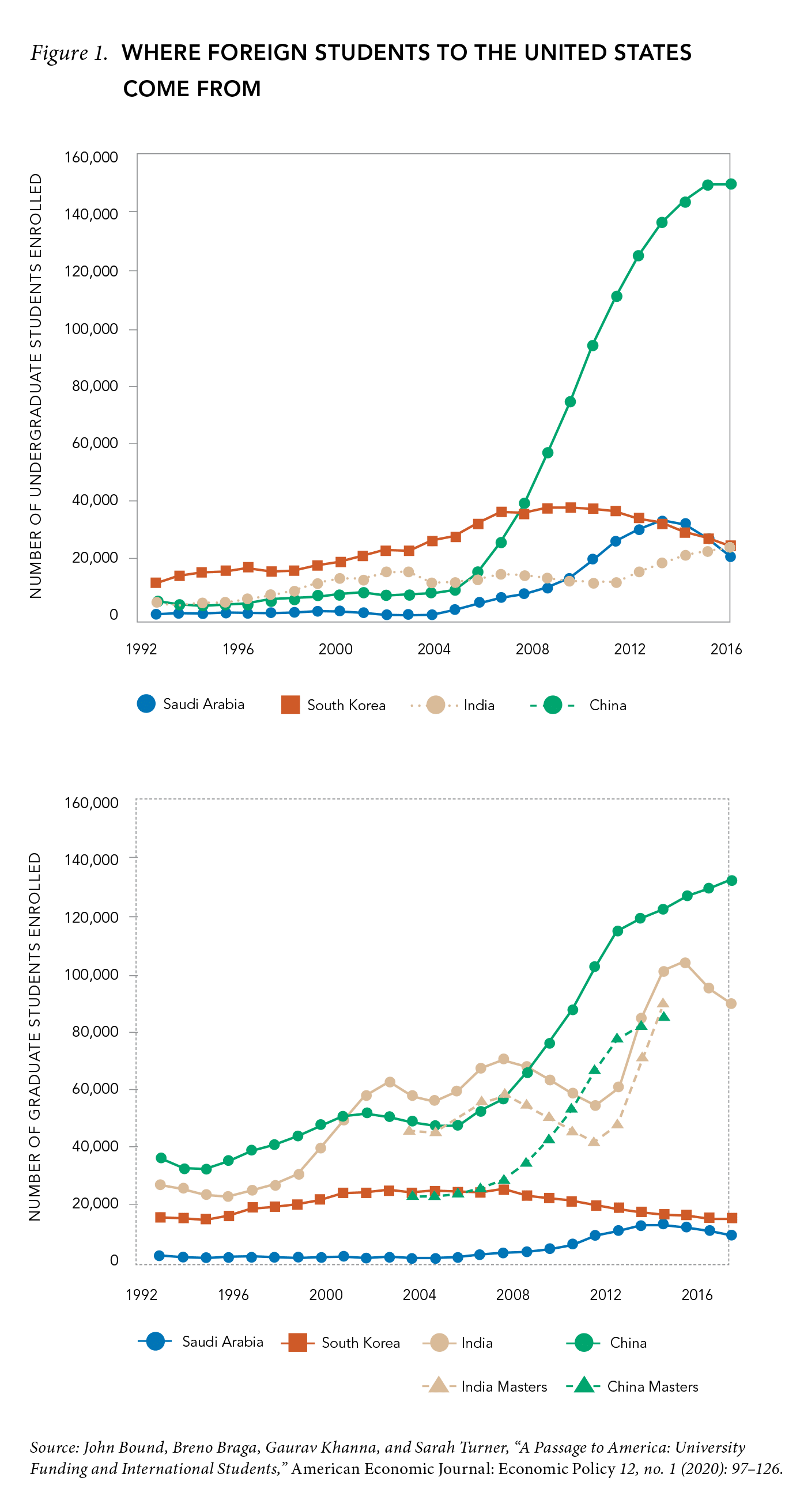 How Higher Education Became an Important US Export