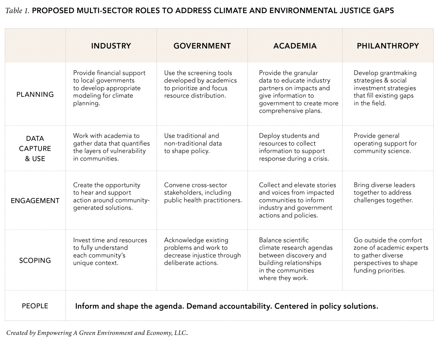 A Climate Equity Agenda Informed by Community Brilliance