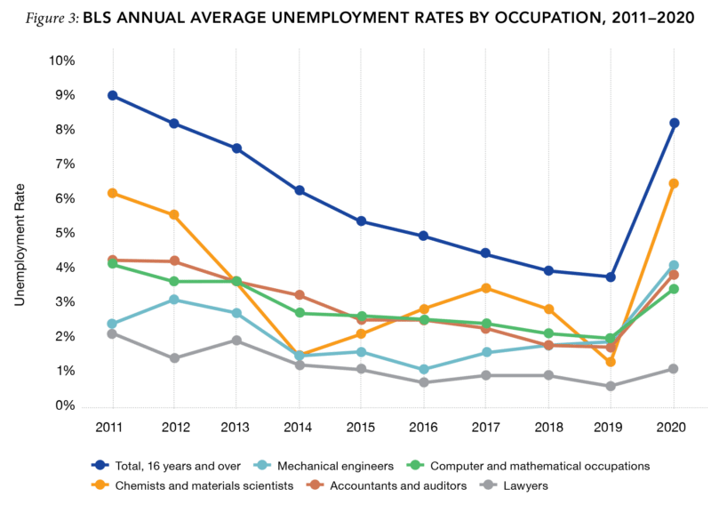 Is There Really a STEM Workforce Shortage?