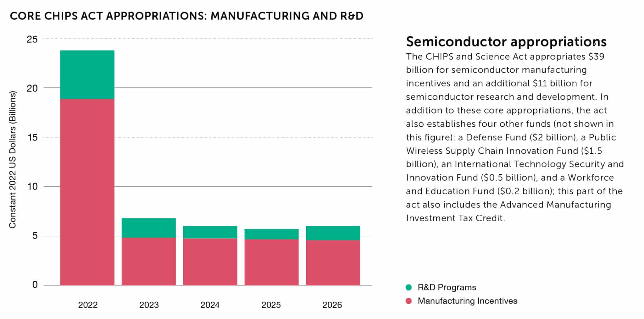How the CHIPS and Science Act Can Deliver on Its Promises