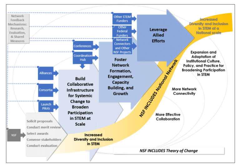 Driving Lasting Change in the STEM Ecosystem