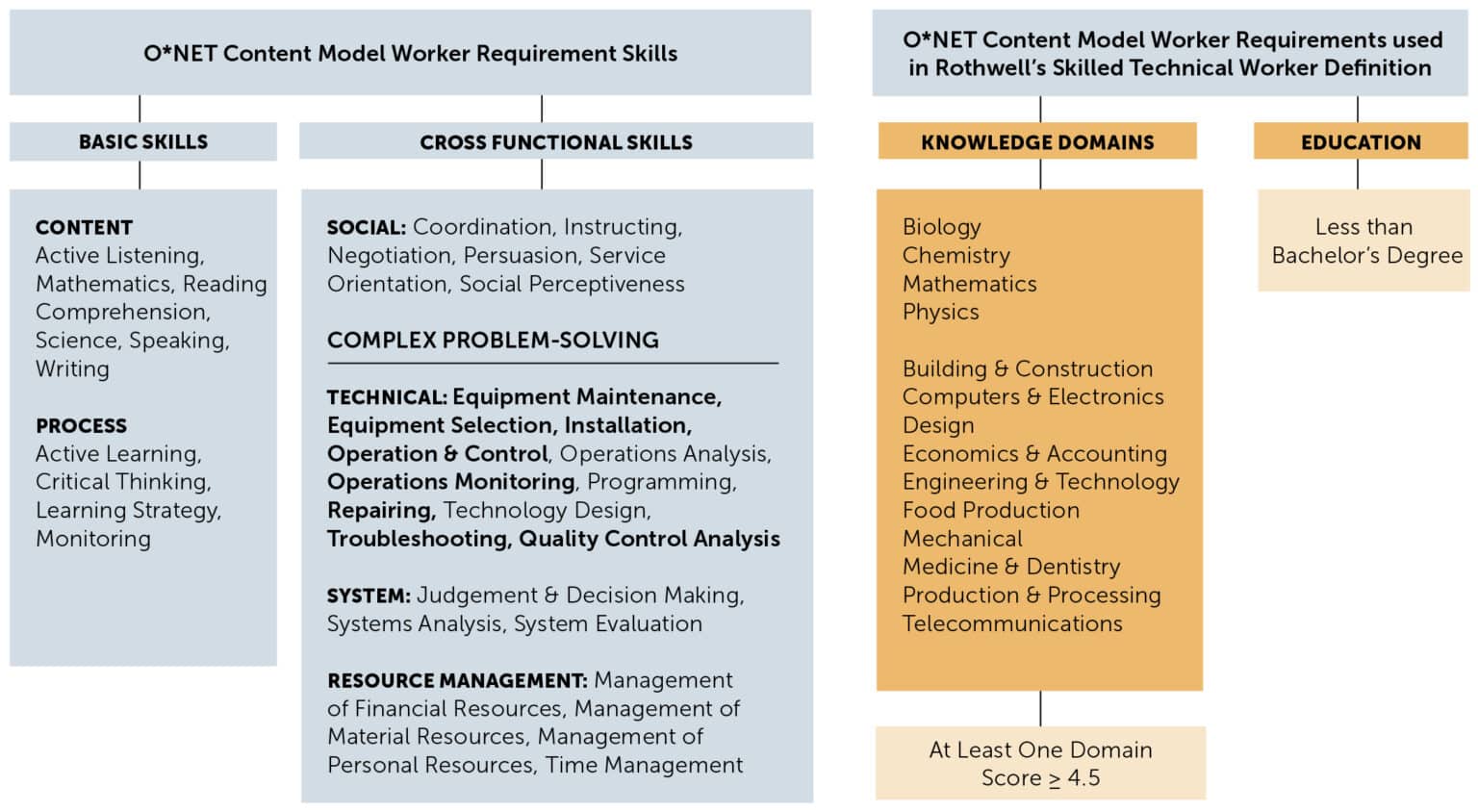 Retooling the Definition of the Skilled Technical Workforce