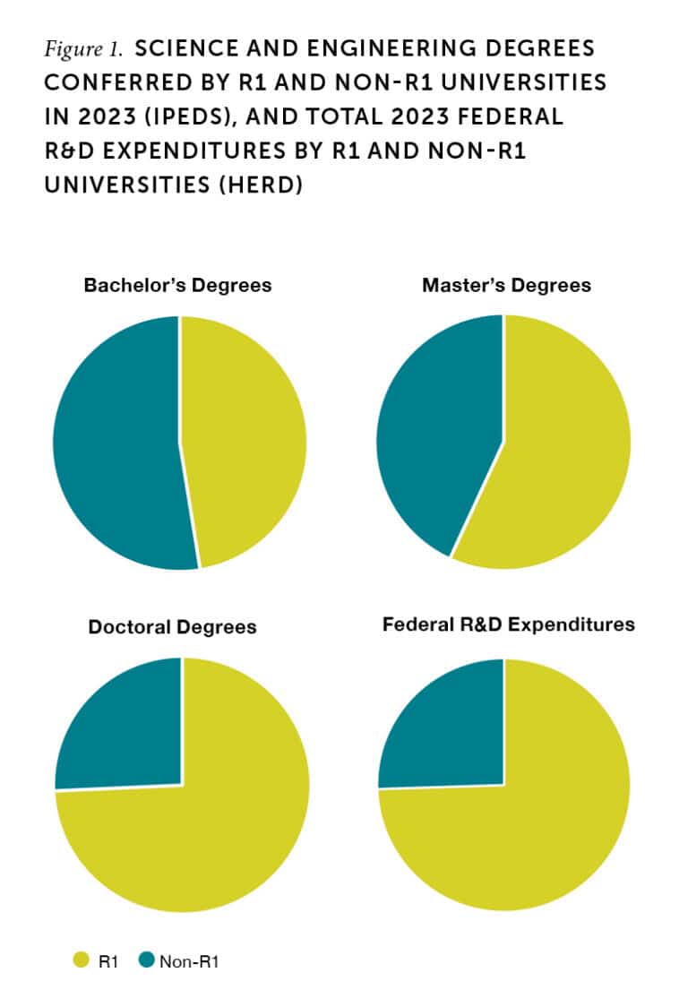 The Tradeoffs Universities Face in Chasing the R1 Designation